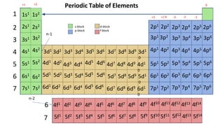 Notes Electrons and Electron Config.pptx