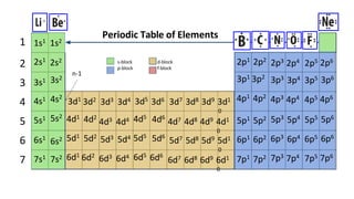 Notes Electrons and Electron Config.pptx