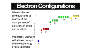 Notes Electrons and Electron Config.pptx