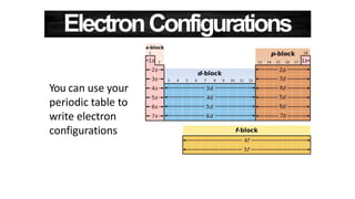Notes Electrons and Electron Config.pptx