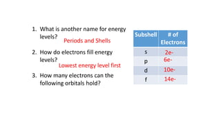 Notes Electrons and Electron Config.pptx