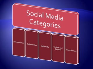 Understanding Social Media | PPTX