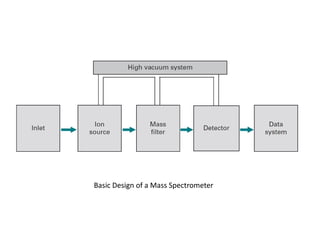 Fundamentals of Mass Spectrometry | PPTX