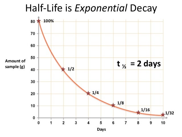 Notes nuclear chemistry