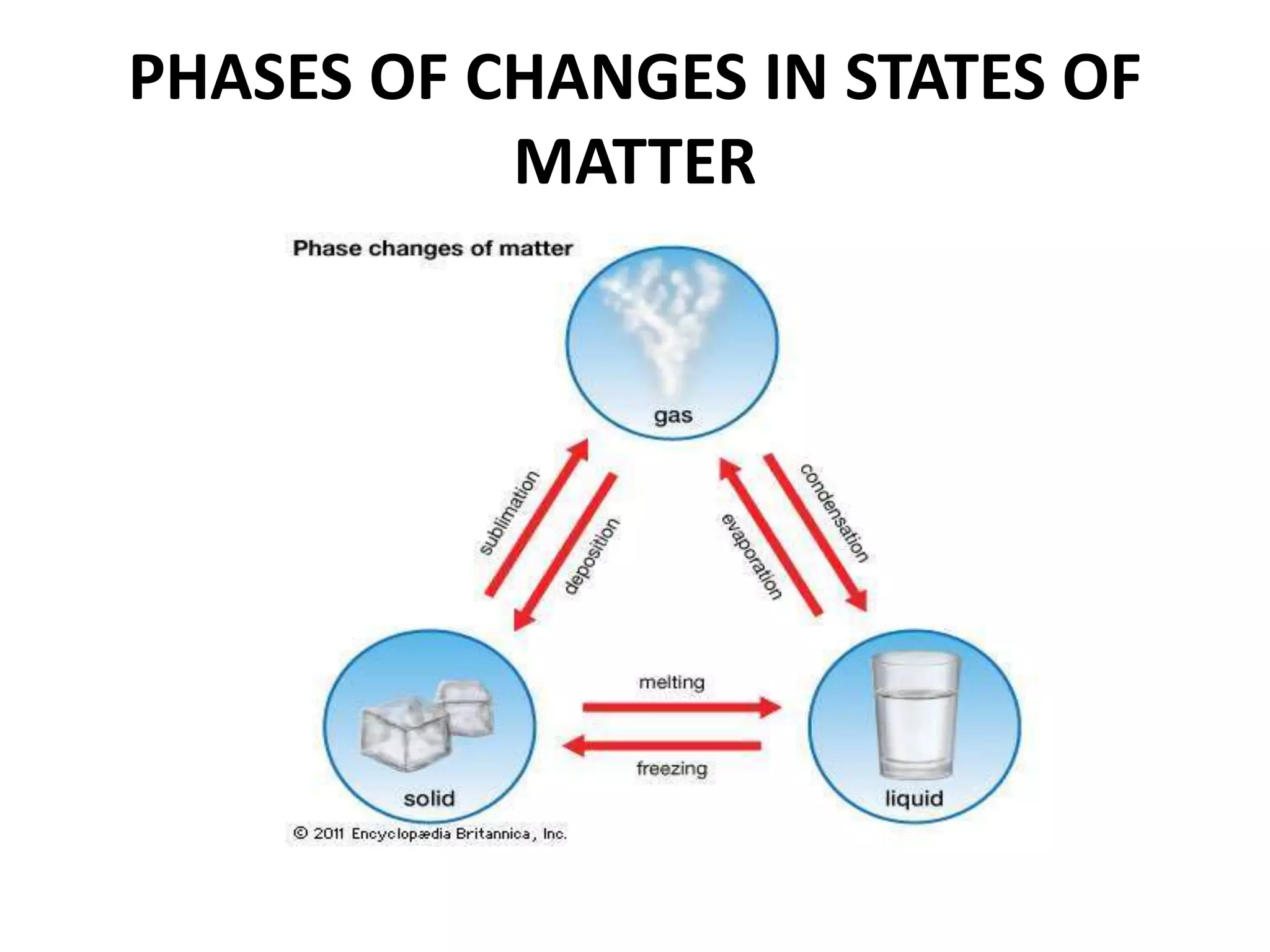 NOTES OF MATTER (PHASE CHANGE OF STATES OF MATTER) GRADE 5-1.pptx