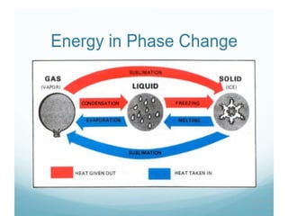 NOTES OF MATTER (PHASE CHANGE OF STATES OF MATTER) GRADE 5-1.pptx