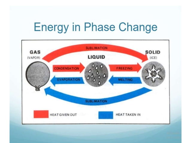 NOTES OF MATTER (PHASE CHANGE OF STATES OF MATTER) GRADE 5-1.pptx