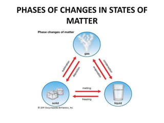 NOTES OF MATTER (PHASE CHANGE OF STATES OF MATTER) GRADE 5-1.pptx