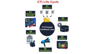 Cyber Threat Intelligence, CTI Lifecycle and CTI Framework | PPTX