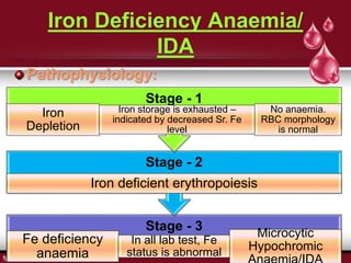 Babitha's Notes on anemia's & bleeding disorders | PPT