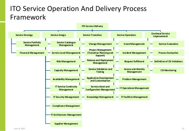 Notes on an ITO Appliance Approach to Productising and Industrialisin…