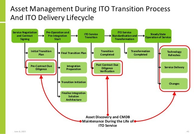 Notes on an ITO Appliance Approach to Productising and Industrialisin…