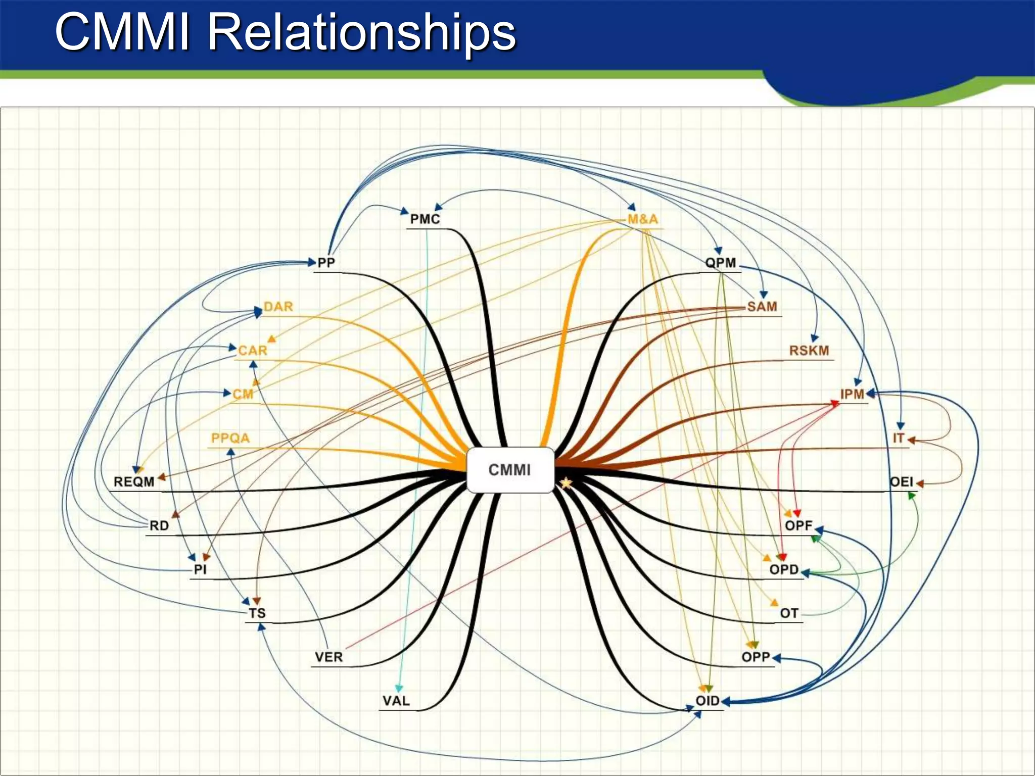 Using CMMI as a Framework for Organizing Software Development Process | PPT