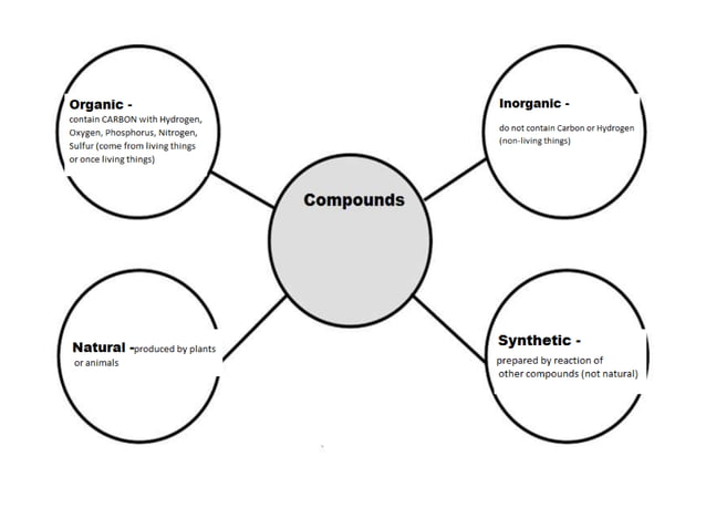 Notes on compounds | PPTX