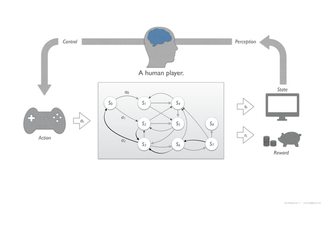 Notes on Reinforcement Learning - v0.1 | PPT