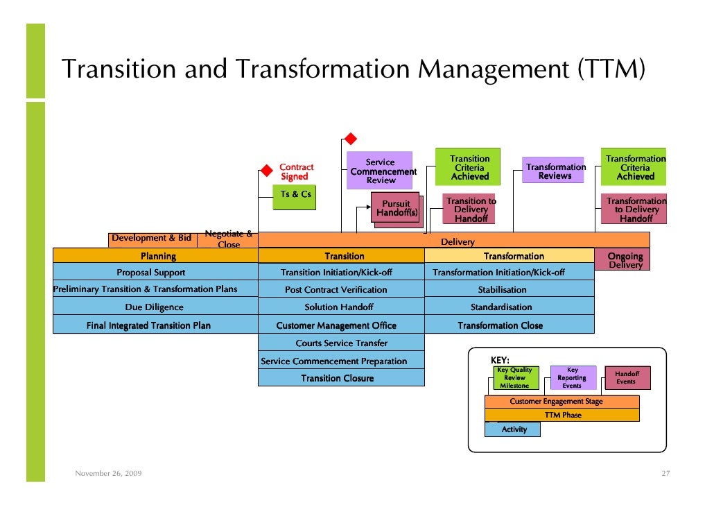 Managed Service Managed Service Transition Framework Managed Service Managed Service Transition Framework