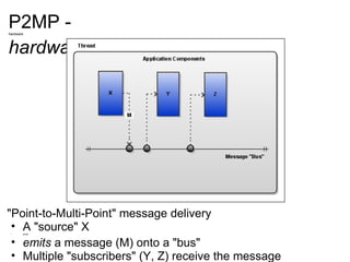 Notes On a Message Passing Architecture | PPT | Programming Languages ...