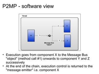 Notes On a Message Passing Architecture | PPT | Programming Languages ...