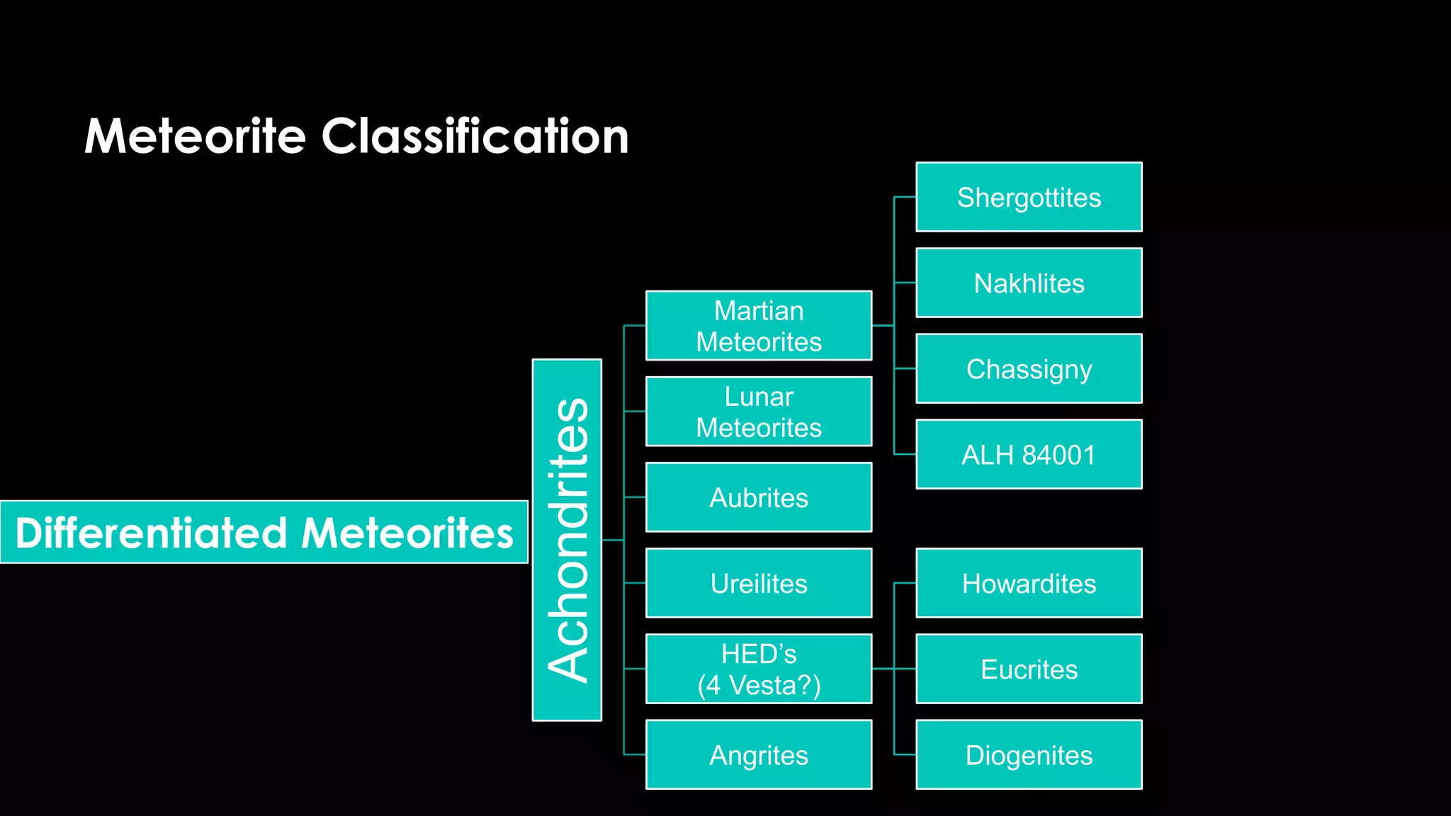 Notes on Meteorites in North Africa Countries | PPTX
