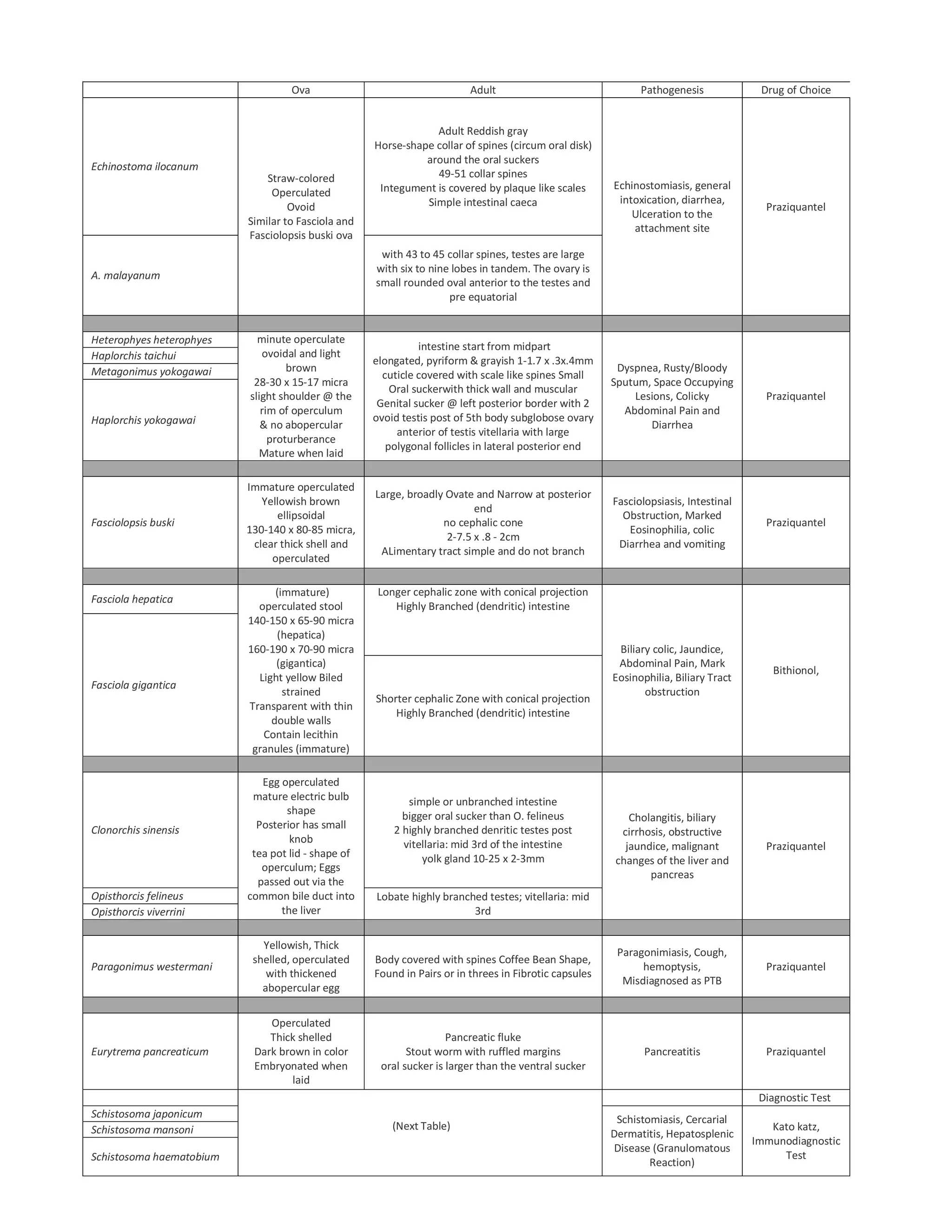 Trematodes, Comparison | PDF