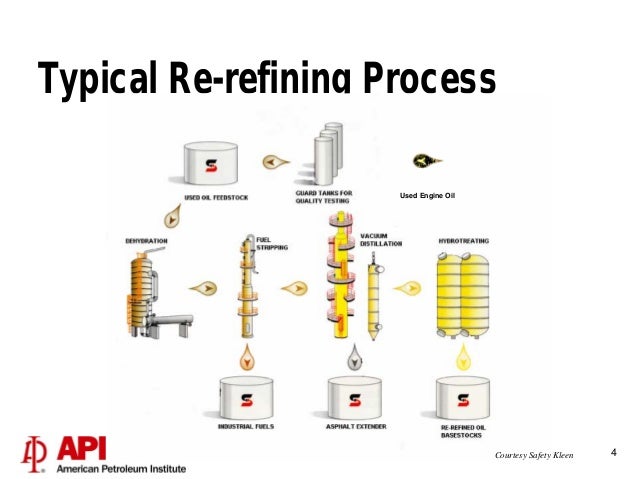 Notes on used oil re refining aug 2017 with api prsnt attached