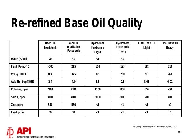 Notes on used oil re refining aug 2017 with api prsnt attached