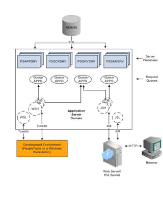 Peoplesoft PIA architecture | PDF