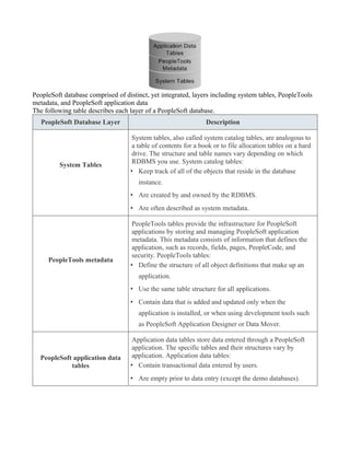 Peoplesoft PIA architecture | PDF
