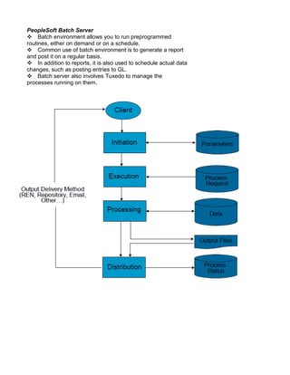 Peoplesoft PIA architecture | PDF