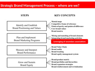 Notes Secondary Brand Association about.pptx