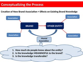 Notes Secondary Brand Association about.pptx