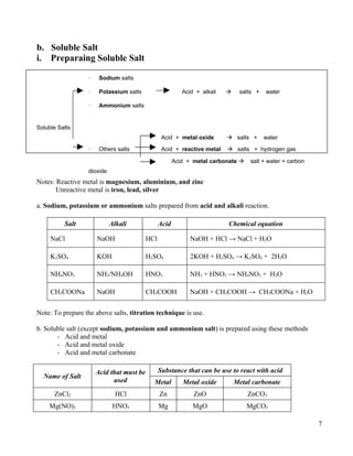 Notes updates salts | DOC