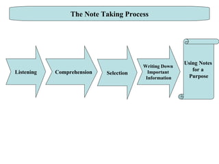Note taking driving license | PPT