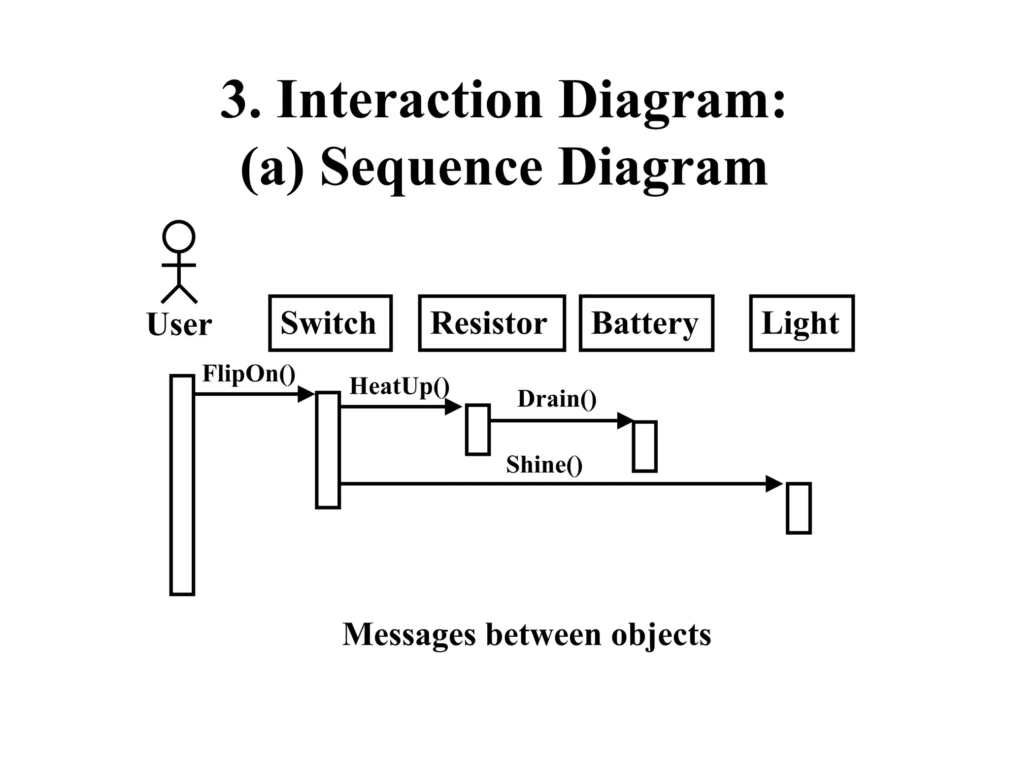 UML concepts understanding with simple example and the relation among ...