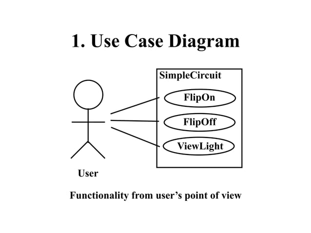 UML concepts understanding with simple example and the relation among the diagram.ppt
