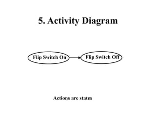 UML concepts understanding with simple example and the relation among ...