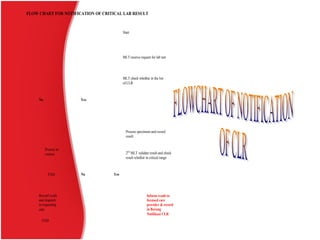 Notification of critical laboratory result | PPT