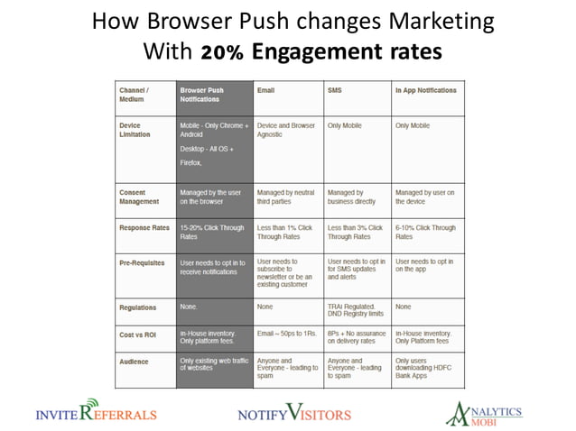 NotifyVisitors Browser Push Notifications | PPT