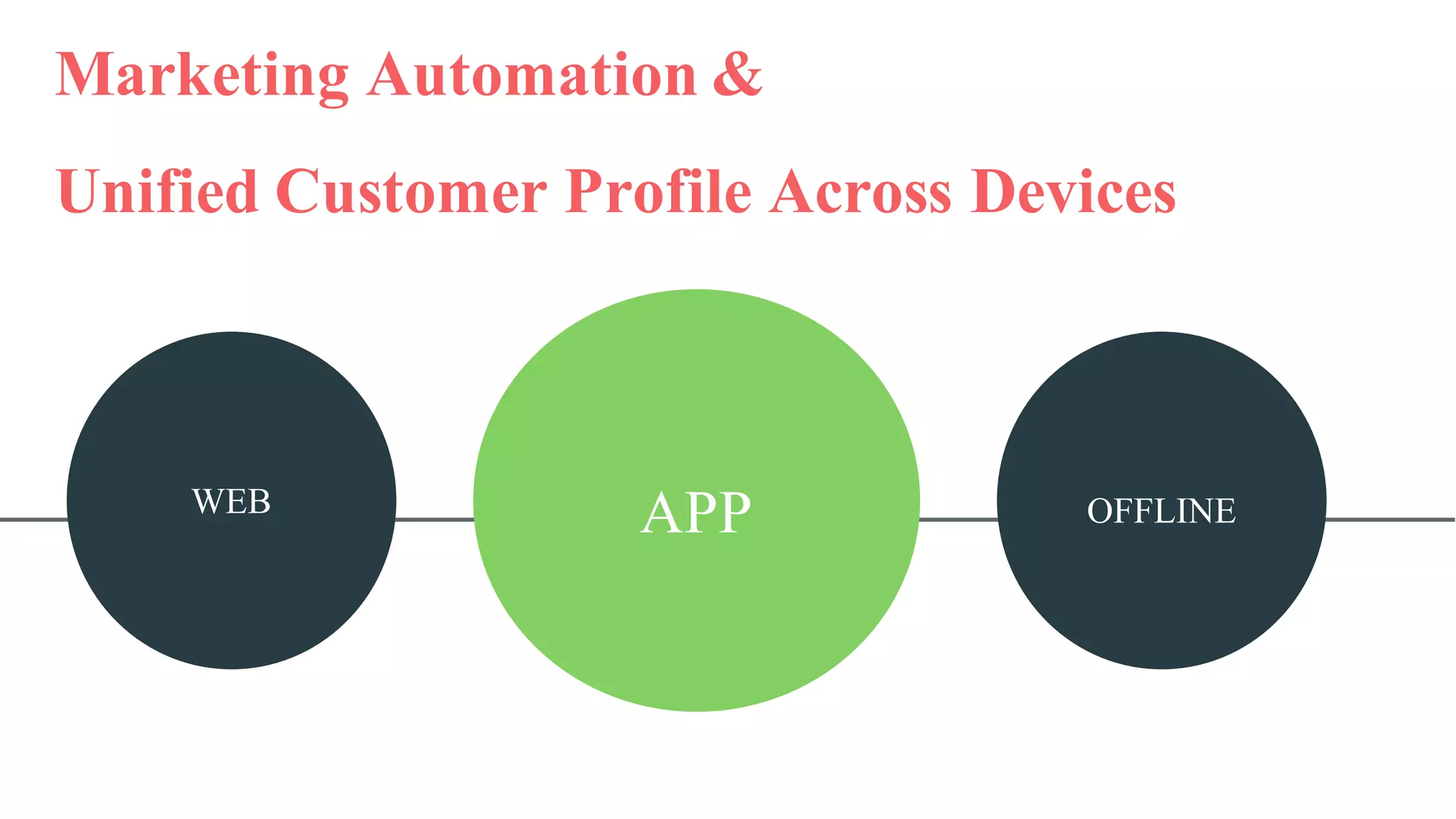 Cross Device Customer Engagement software | PPT