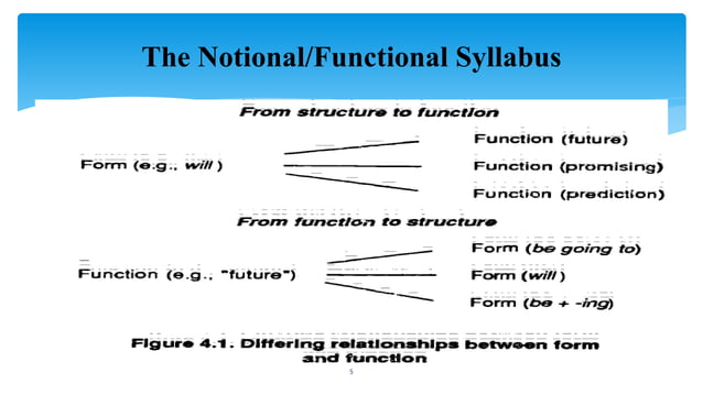 Notional functional syllabus | PPTX