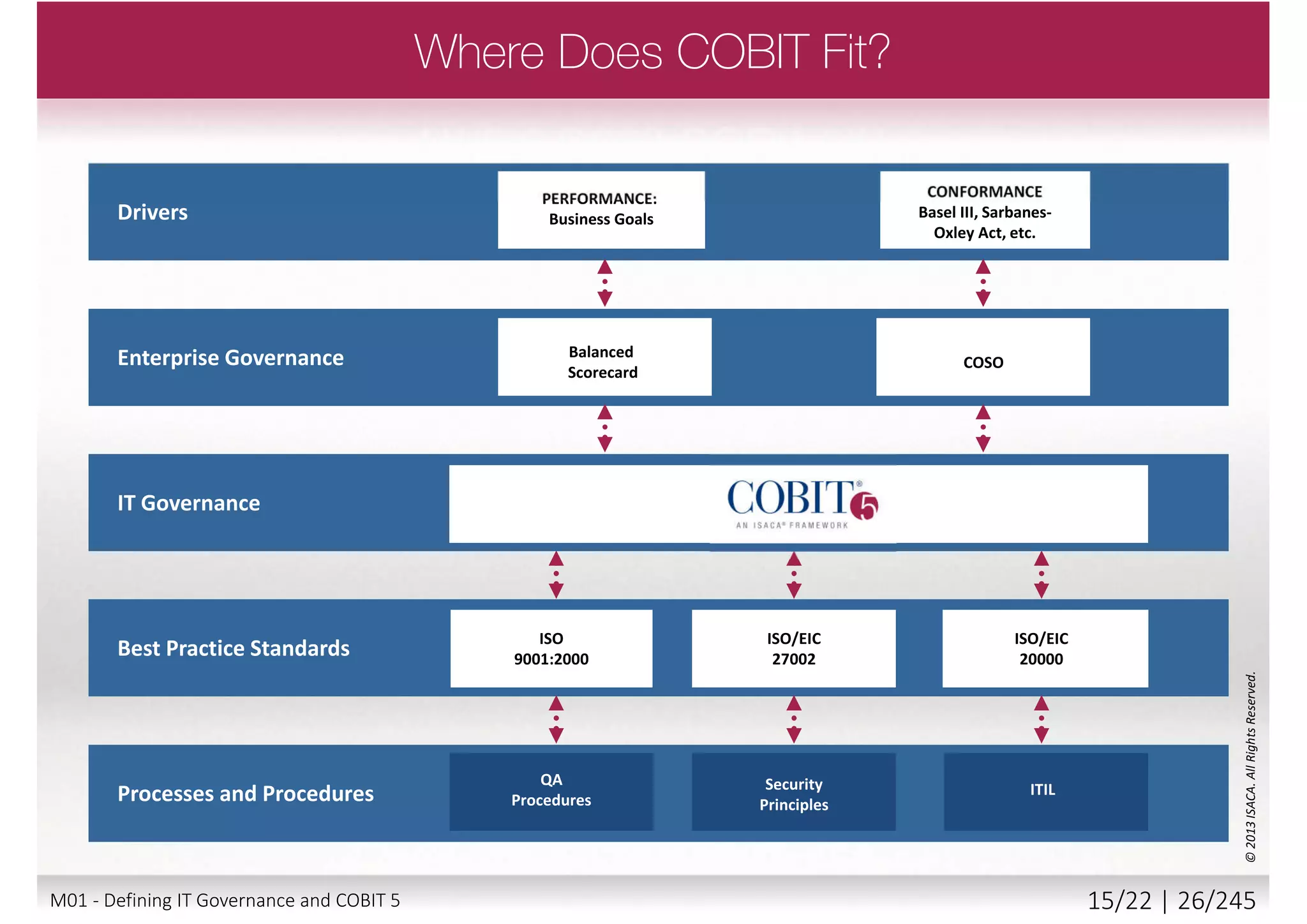 COBIT®5 - Foundation | PDF