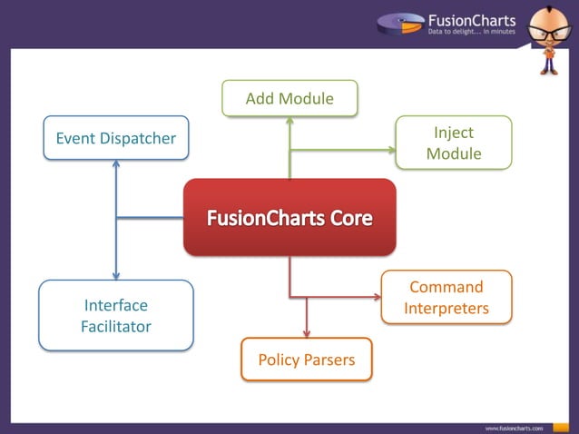 FusionCharts Clockworks | PPT
