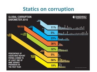 Not terrorism but corruption makes the present world unstable | PPT
