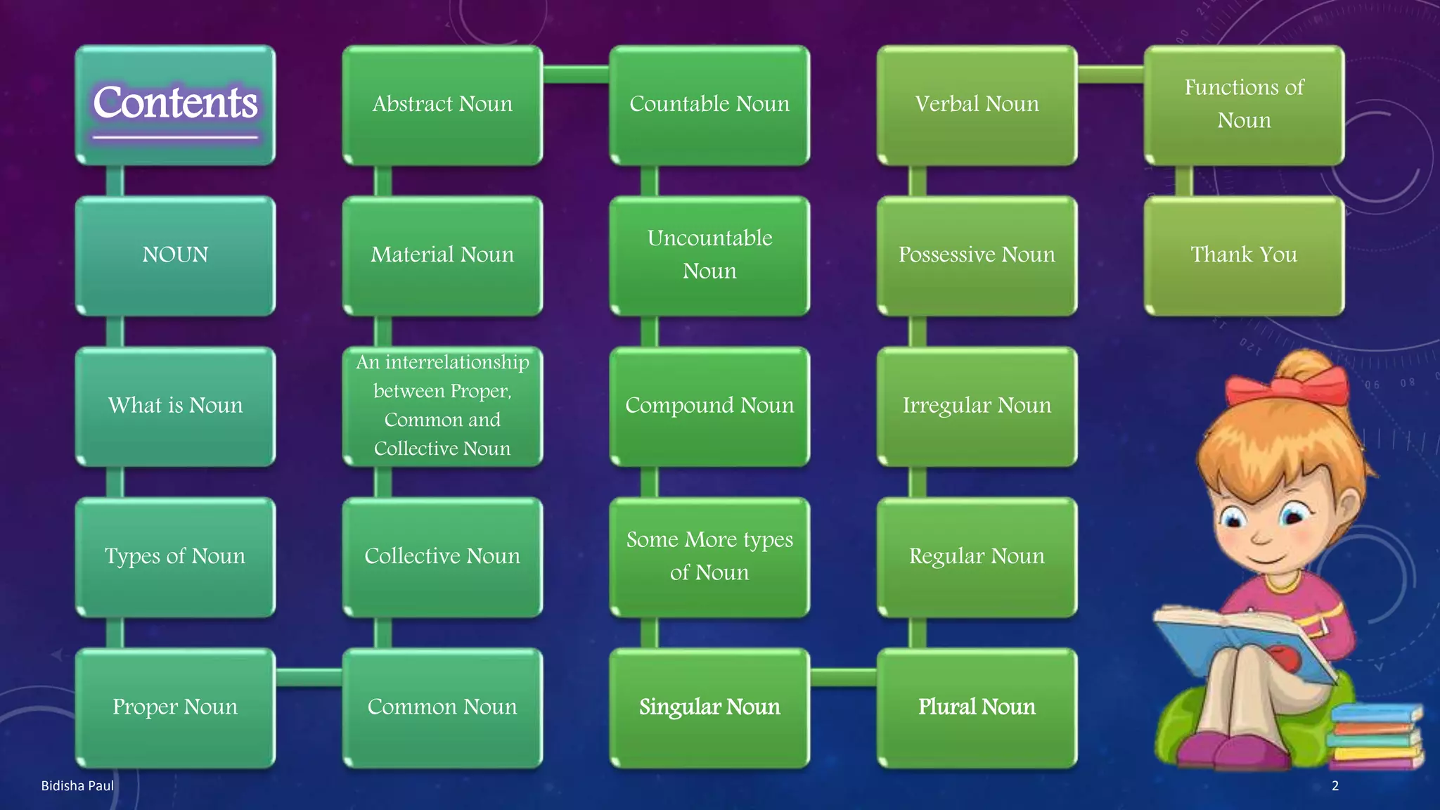 Noun - Parts of Speech | PPTX