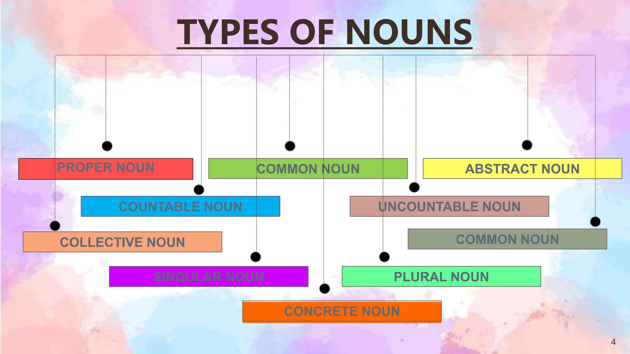 Noun and it's types. It's examples. | PPTX
