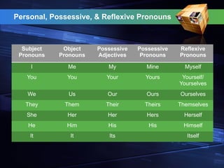 NOUN and pronoun Basic Grammar 2024.pptx
