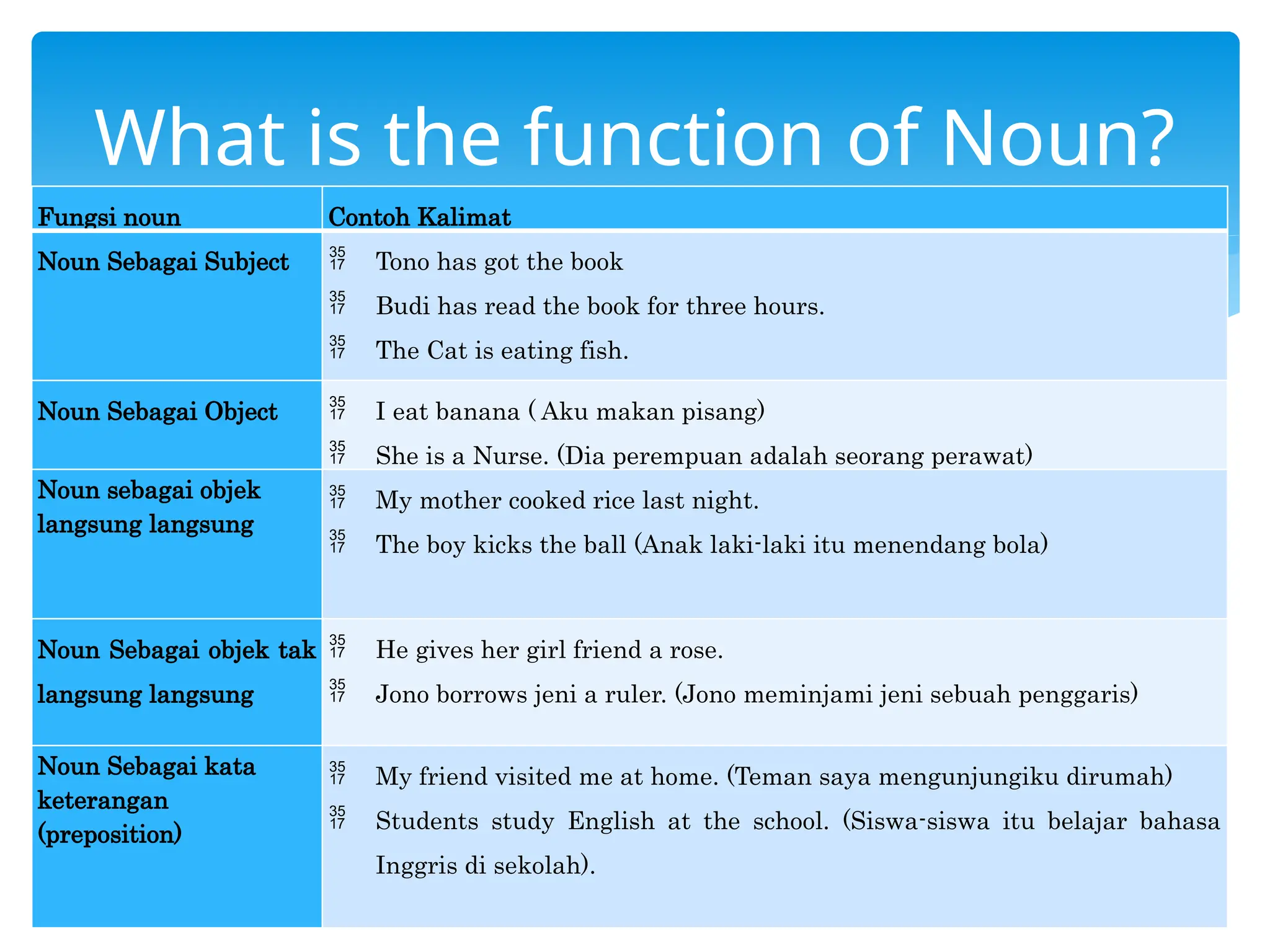 Part of Speech-Identification of Noun.ppt