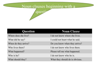 Noun clauses | PPT