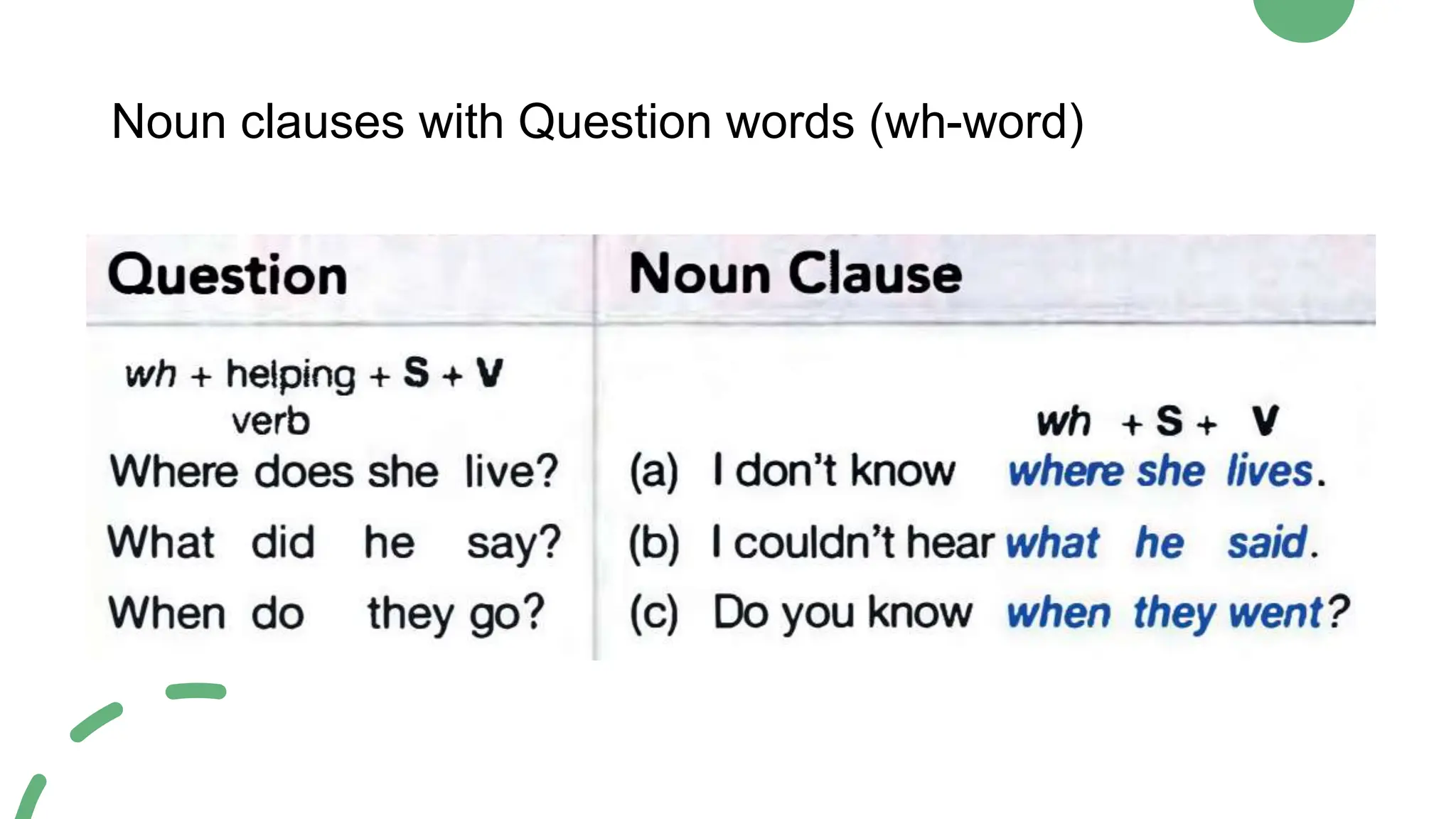 (English Grammar) Writing - Noun clauses | PPT