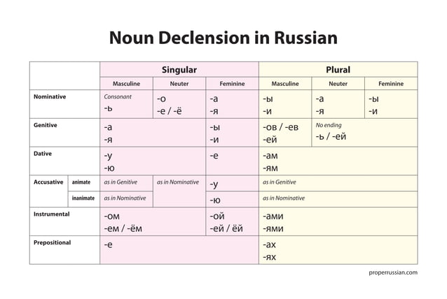Noun declensions | PDF